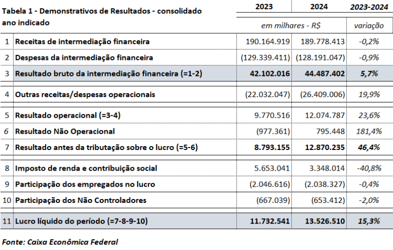 Em 2024, Caixa registra lucro contábil de R$ 13,5 bilhões. – Todo plural